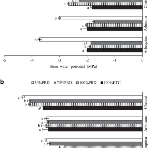 Leaf Relative Water Content Rwc Of Olive Cultivars Grown Under