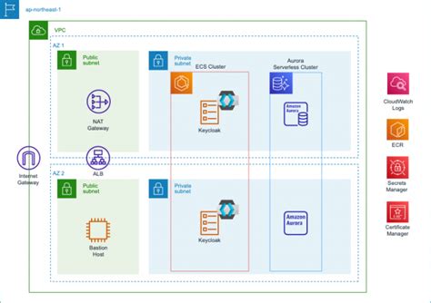 Ecs On Fargate で動作する Keycloak クラスタを Cdk で構築する 3実装とデプロイ Iretmedia