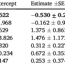 Results Of Generalized Linear Mixed Model GLMM Analysis And Binary