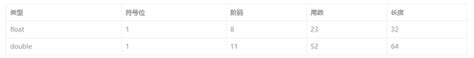 Double Scanf输入时用lf而printf用f或lf原理c语言double输出用f还是lf Csdn博客