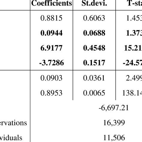2 Random Effects Probit Model Dependent Variable Choice Of Insurance Download Table