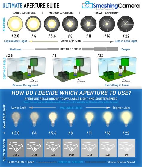 Ultimate Aperture Guide For Beginners In Photography Aperture