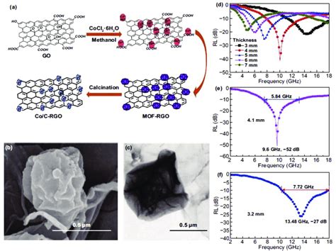 A Procedure For The Synthesis Of Mof Rgo Composite B C