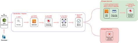 Pipeline Self Guided