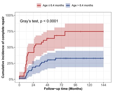 A The Cumulative Incidence Curve Analysis Of Complete Repair