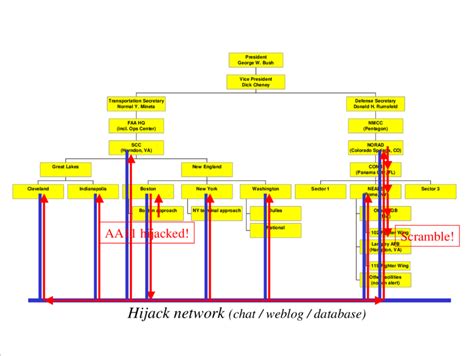 Hypothetical Chain Of Command Assuming Network Centric Operation