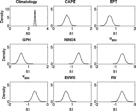 corresponding kernel densities of posterior distributions for