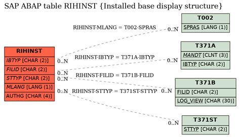 Display Structure Sap At Wendell Espinoza Blog