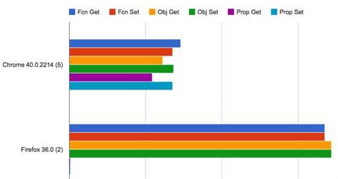 Javascript Jsperf Of Object Settergetters Has Odd Performance With