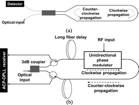 Figure 2 From Modified Sagnac Loop Coherent Phase Modulated Rf Photonic Link With An Acp Opll