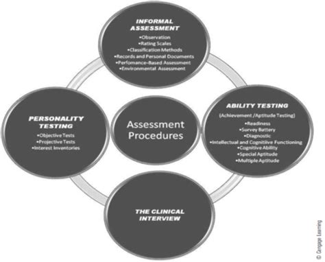Chapter 1 Prin Appraisal And Assessment Flashcards Quizlet
