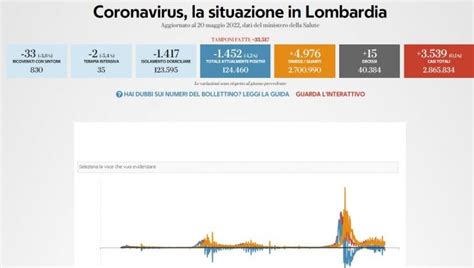 Covid Il Bollettino Di Oggi 20 Maggio In Lombardia 3539 Nuovi Casi E