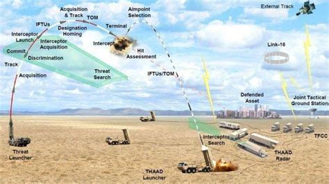 Israel Segera Serang Iran Di Akhir Pekan IRGC Antirudal THAAD Tak