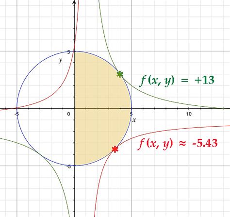 Multivariable Calculus Lagrange S Multiplier Not Working Mathematics Stack Exchange