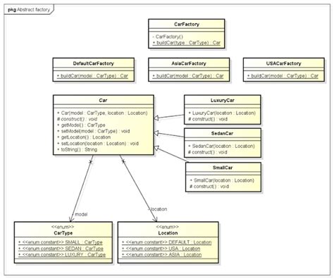 JavaThinkingBeyond Abstract Factory Design Pattern In Java