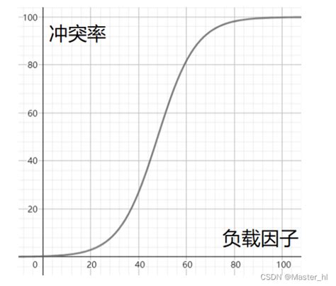Map和set，简单模拟实现哈希表以及哈希表部分底层源码的分析用map写哈希 Csdn博客