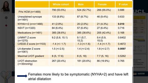 Esc 365 Sex Differences In Paediatric Onset Hypertrophic Cardiomyopathy