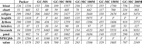 Gc Pause Time Comparison Of Packer Gc Ms And Gc Mc Download Table