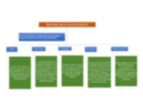 SOLUTION: Mapa conceptual la comunicacion - Studypool