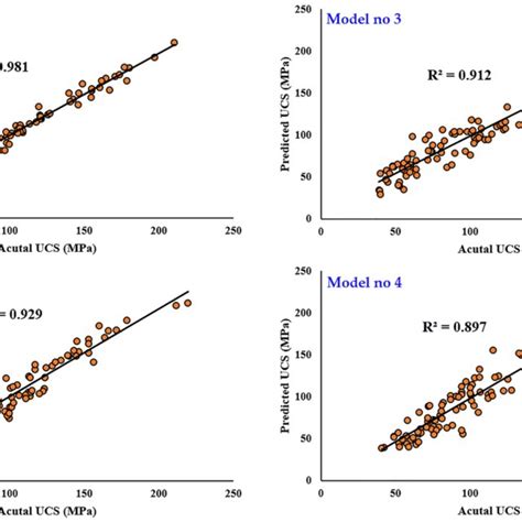 Scatter Plot Of Actual Versus Predicted Ucs Values Using Ga Anfis