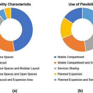 A Flexibility Characteristics And B Use Of Flexibility Download Scientific Diagram
