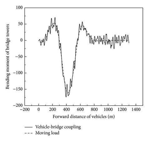 Time Histories For Bending Moment Of Bridge Tower Download Scientific Diagram