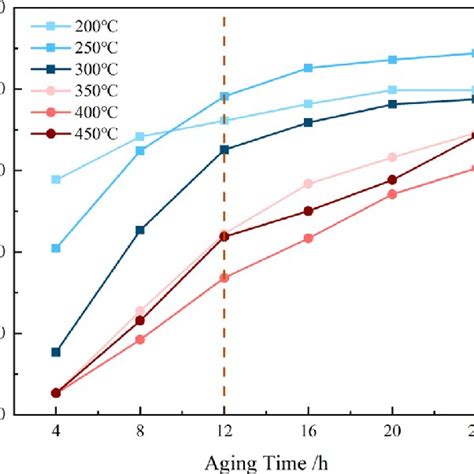 Nox Conversion Rates Of All Of The Hydrothermally Aged Samples 300 Ppm