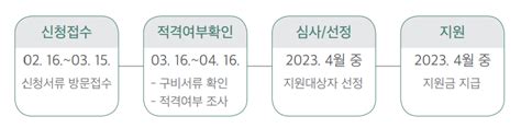 강남구 신혼부부 청년 전월세 대출이자 지원 150만원 느리지만 꾸준한 김부기