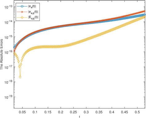 Figure 4 From Pell Lucas Collocation Method To Solve Second Order