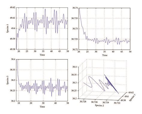 dynamical behaviors and phase space trajectories of the three marine