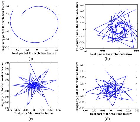 Reduced Order Modeling Of System By Dynamic Modal Decom Position With Fractal Dimension Feature
