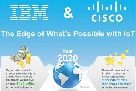 Cisco And IBM Take Analytics To Network Edge Smart Cities World