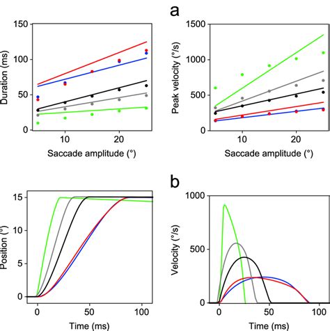 Simulations Of The Main Sequence Of Saccadic Eye Movements In Five Download Scientific Diagram