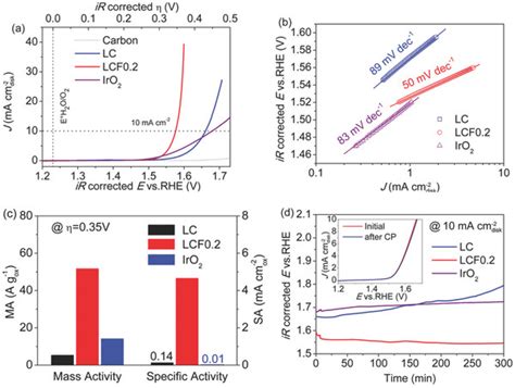 Lsv Curves For The Oer On The Rde 1600 Rpm Comprised Of The Lc