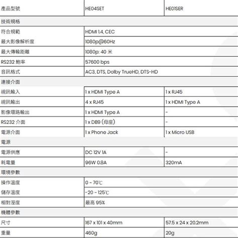 昌運監視器 He04set 1進4出 Hdmi 分配 Cat5e 延長器 Pchome 24h購物
