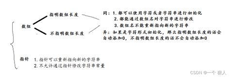 字符串定义及初始化的几种方式 初始化字符串 csdn博客