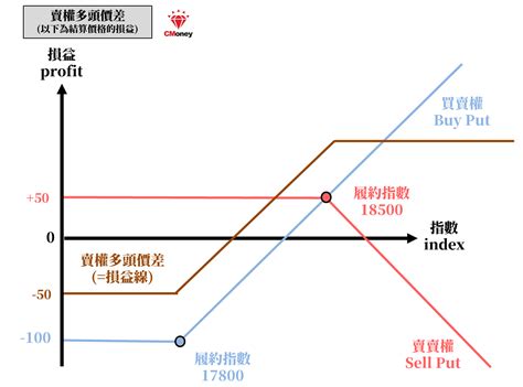 買權多頭價差賣權空頭價差怎麼操作 選擇權小學堂 投資小學堂