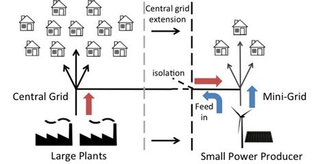Grid Interconnection And Islanding Of Mini Grids Download Scientific Diagram