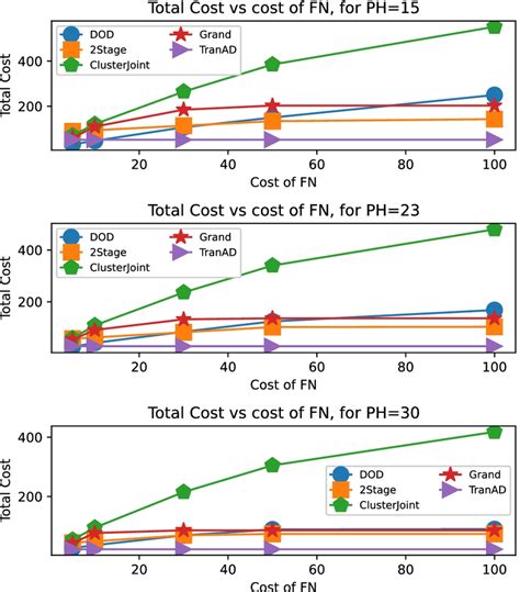 Minimum Cost That Each Method Achieves For Different Ph And Fn Cost