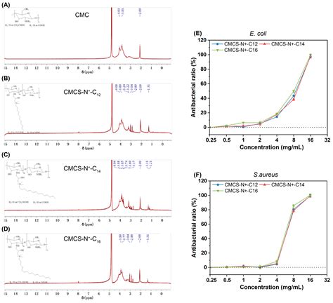 The Development Of A Polysaccharide Based Hydrogel Encapsulating Tobramycin Loaded Gelatine