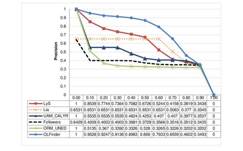 Shows A Comparison Of The Performance Of The Systems On The Automotive Download Scientific