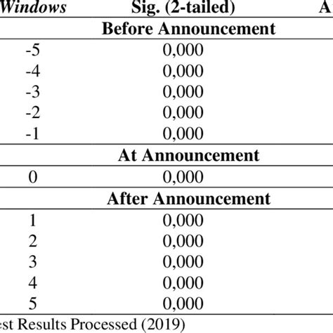 Hypothesis 2 Testing Results With One Sample Test Download Scientific