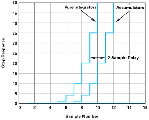 Optimized Sigma Delta Modulated Current Measurement For Motor Control Part Technical Articles