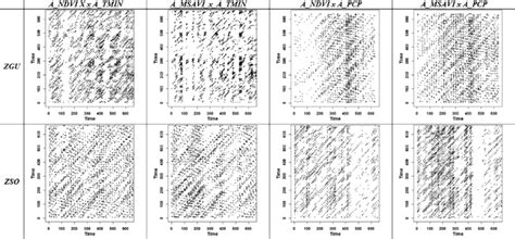 optimized cross recurrence plots crps between vis anomalies a ndvi