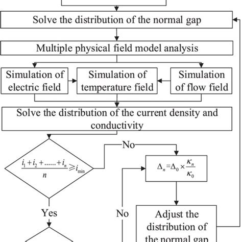 Schematic Diagram Of The Iterative Optimization Design Process Of