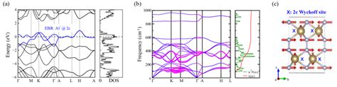 Electronic Structures Phonon Dispersions And Electron Phonon