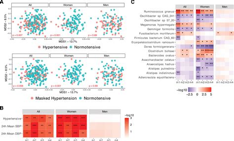 Sex Differences In Association Between Gut Microbiome And Essential