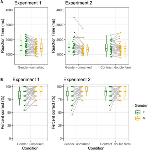 Figure 1 From Neutral Is Not Fair Enough Testing The Efficiency Of Different Language Gender