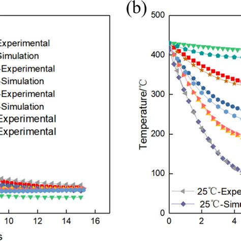 The Comparison Of Temperature Evolution Between Experimental And Finite Download Scientific