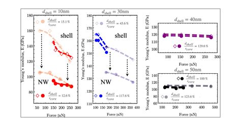 Elastic Behavior Of Nb2o5 Al2o3 Core Shell Nanowires In Terms Of Short Range Order Structures